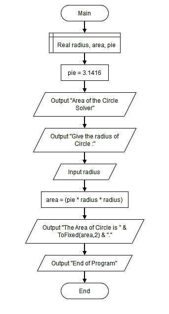 Free Programming Source Codes And Computer Programming Tutorials Area Of The Circle Solver
