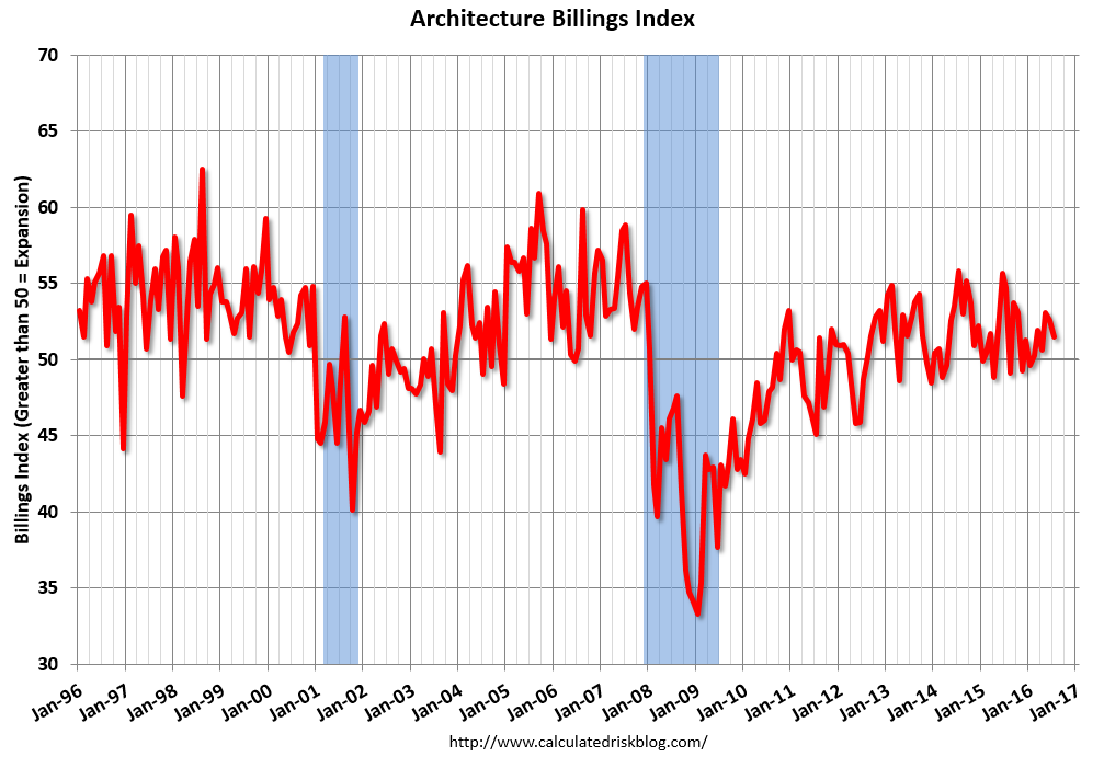 Calculated Risk: AIA: Architecture Billings Index "moderates slightly ...