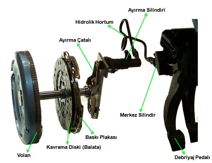 Otomobil Kavrama (Debriyaj) Sistemi Görevleri Çalışması ve Yapısı