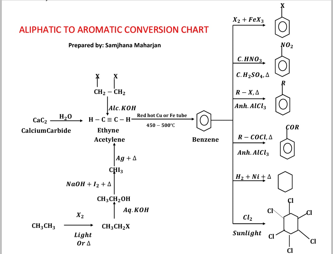 ALIPHATIC TO AROMATIC COMPOUNDS CONVERSION CHART ~ CHEMISTRY