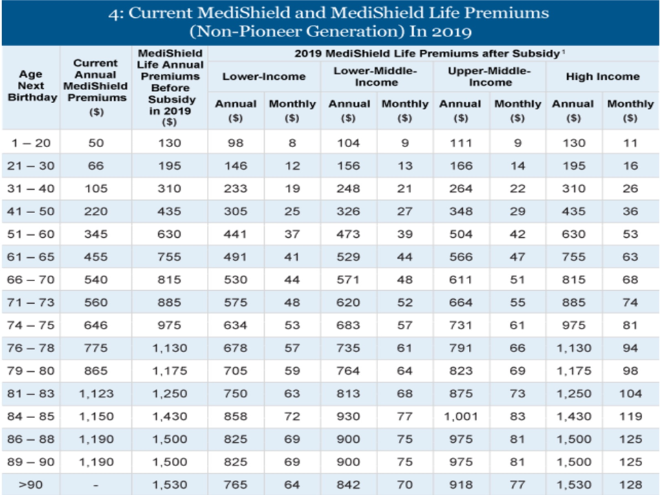 Daniel Choy: Comparison of Premium at a glance - CPF approved Shield Plans