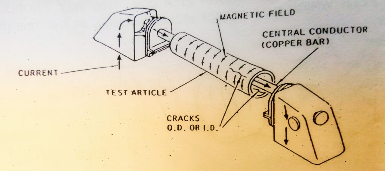 Magnetic Particle Testing -X: Different Methods of MPT