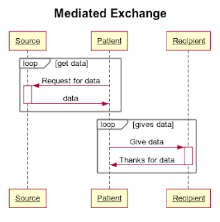 Healthcare Exchange Standards: Nationwide Health Information Exchange ...