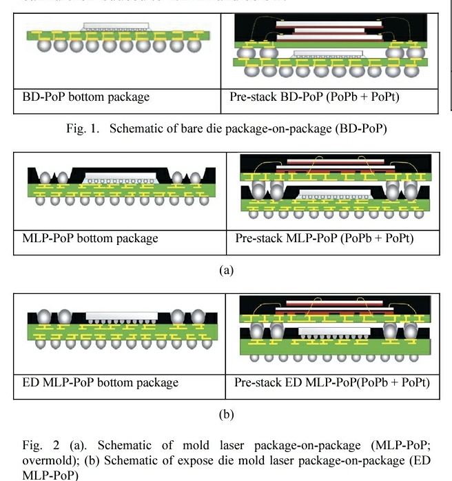 Daily Chip Digest: Packaging Technologies (CSP, FCXGA, POP)
