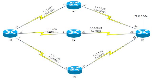 Enhanced Interior Gateway Routing Protocol (EIGRP) - The Network DNA