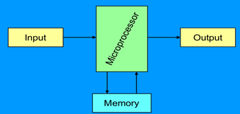 EduTechSupport: MPMC UNIT-1 Introduction and Register organization of 8086
