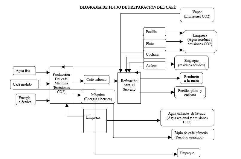 EL SITIO DE ERIC: DIAGRAMA DE FLUJO DE PREPARACIÓN DEL CAFÉ