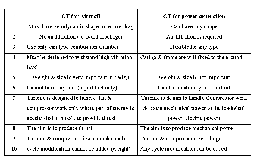 An Introduction To Gas Turbine Types , Classification ,Function, And ...