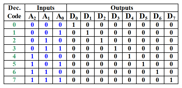 Tabel Kebenaran Decoder - Umi Soal