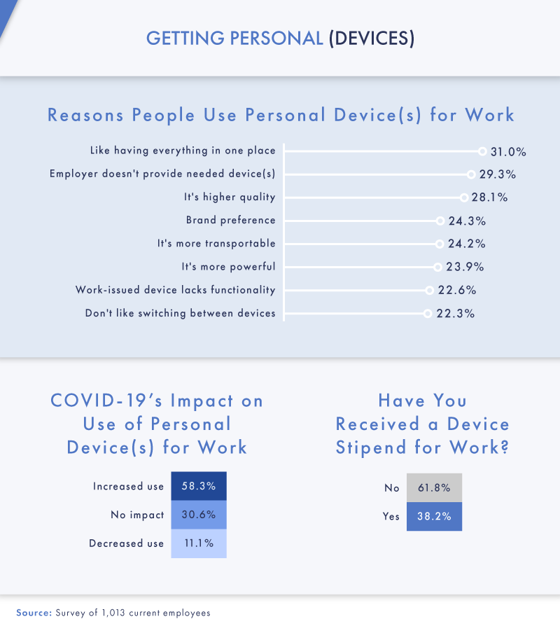 Study Explores the Bring-Your-Own-Device Approach in a Remote Work World