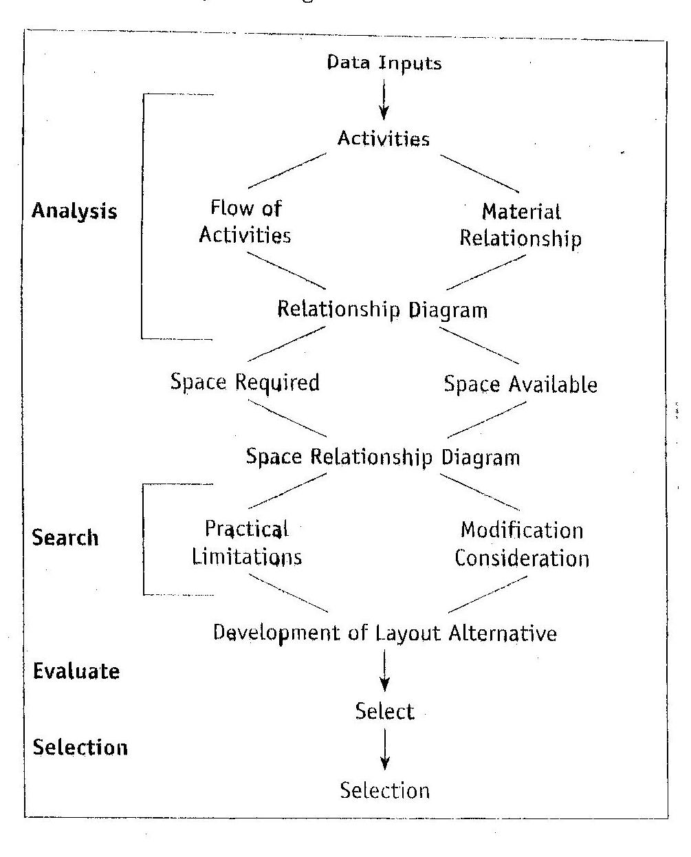 The systematic layout planning pattern (SLP) - IHM Notes by hmhub