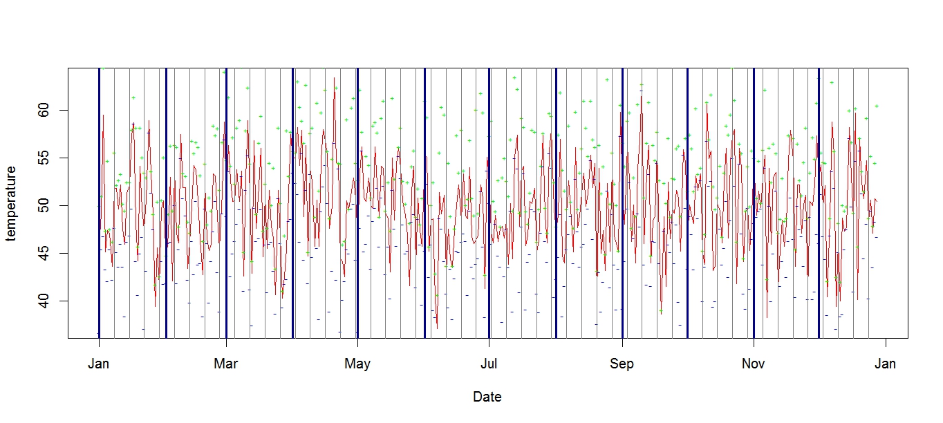 R graph gallery: RG#74: Time series plots (weather data example)