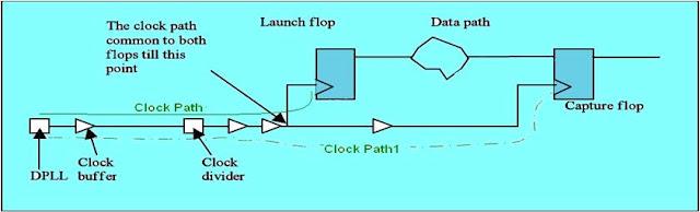 ASIC Physical design: Static Timing Analysis