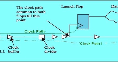 VLSI Physical Design: Timing Exceptions