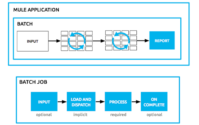 Mule ESB Tutorials: Batch Processing in Mulesoft | ETL