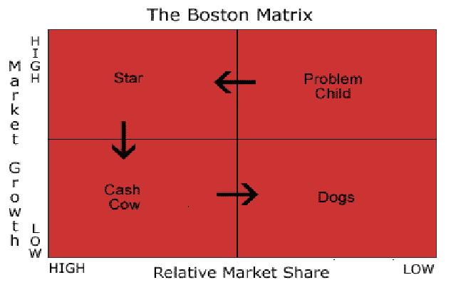 Articles World: Boston Matrix for Motorola