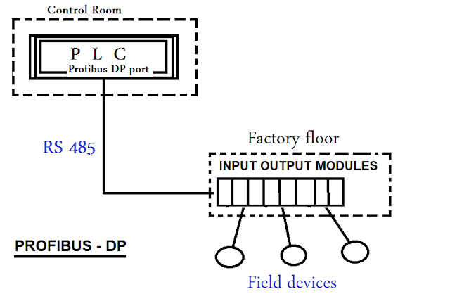Compare Modbus, Fieldbus, and Profibus