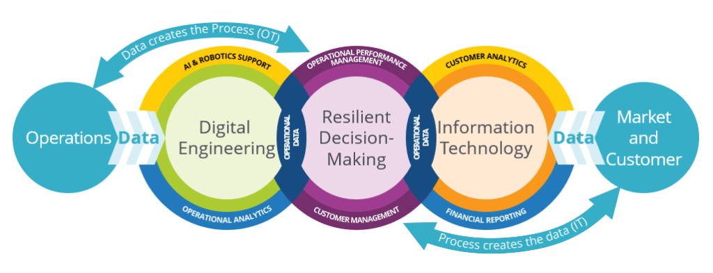 How Digital Engineering Enables Resilient IT Decisions
