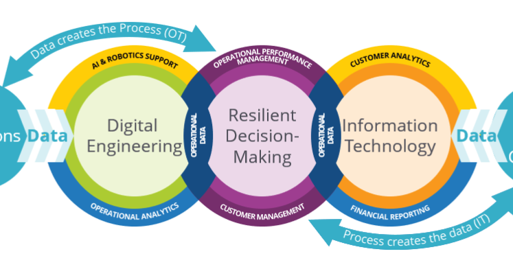 How Digital Engineering Enables Resilient IT Decisions