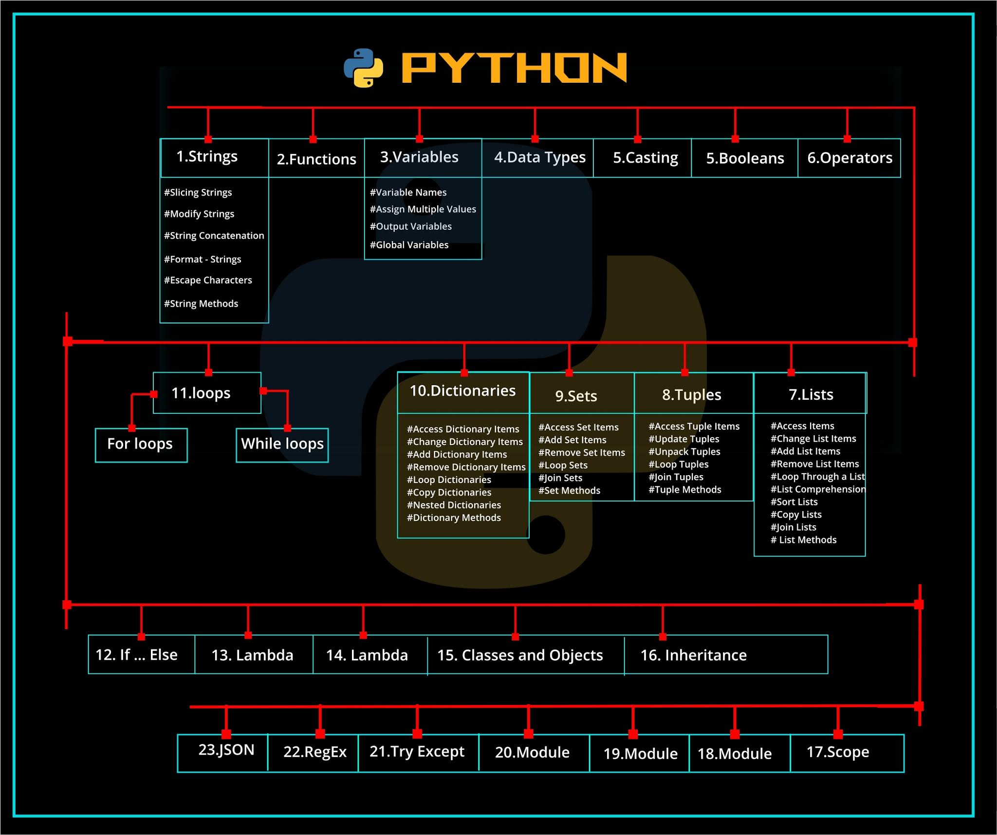 Learn Python Codesempai