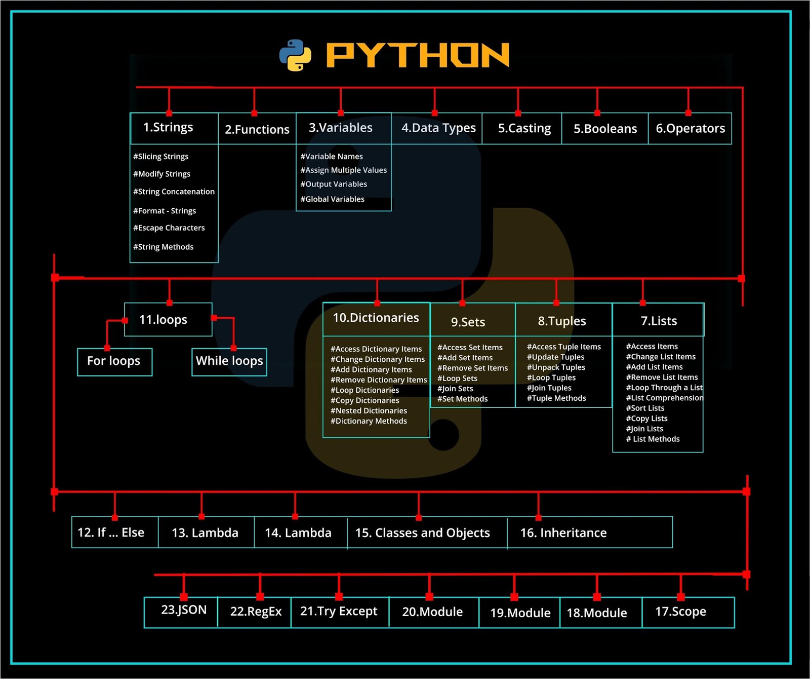 Learn Python | CodeSempai