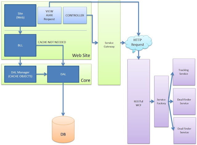 C#.NET / Architecture / Design / Design Patterns / ORM