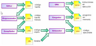 Aprendamos sobre Informatica: PROCESO DE EJECUCION DE UN PROGRAMA EN C