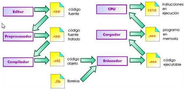 Aprendamos sobre Informatica: PROCESO DE EJECUCION DE UN PROGRAMA EN C