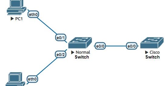 Sharing & Linking: Cisco, Port Security