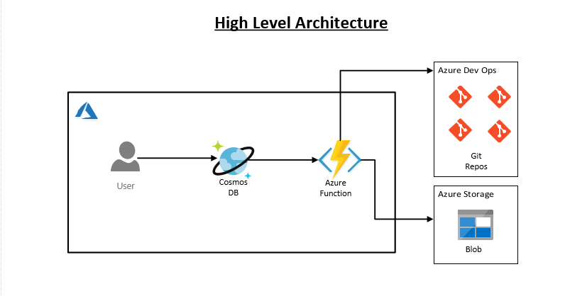 Serverless Architecture Meets Azure Dev-Ops