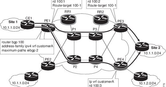 Introduction to MPLS Route Target (RT) - The Network DNA