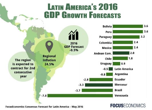 Latin America´s GDP