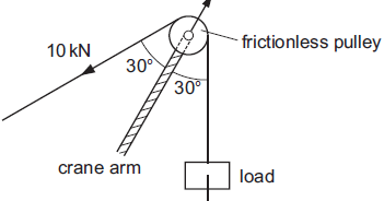 A crane has an arm to which is attached a frictionless pulley. A cable ...