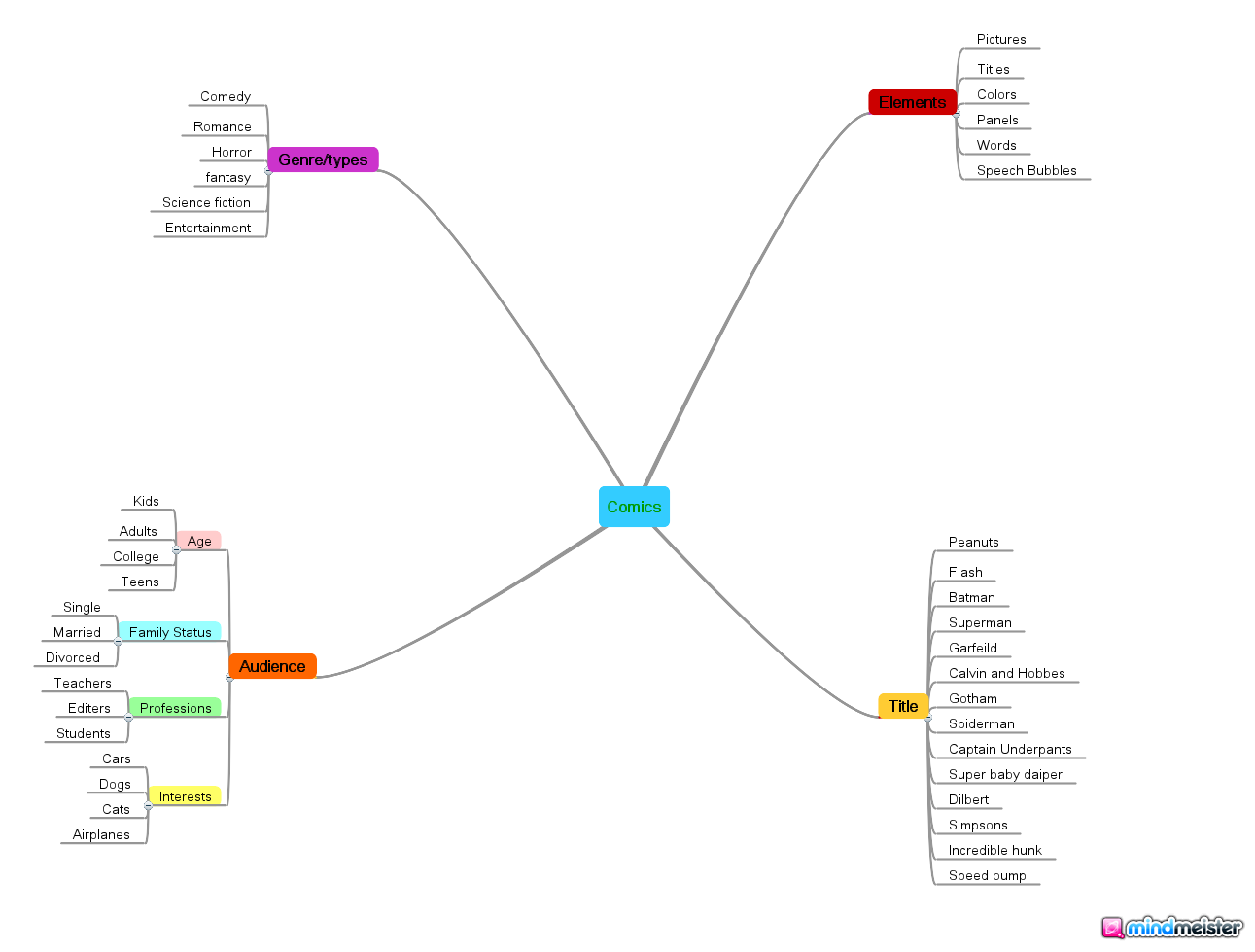 :) Vanessa's Learning Blog :): Comics- Mind Map