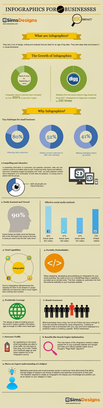 Use Infographics To Promote Your Business And Make Money Designing ...