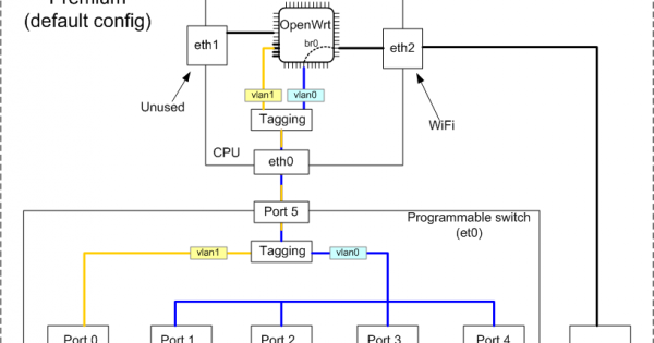 [OpenWRT] OpenWRT 的設定 (4): 網路設定