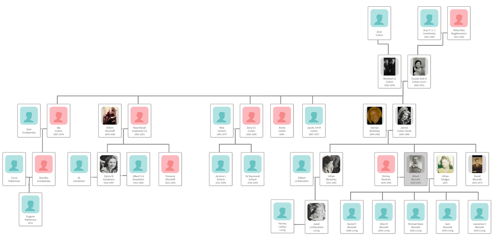 Blog of the Bennetts: Old Version Al Bennett Family Tree