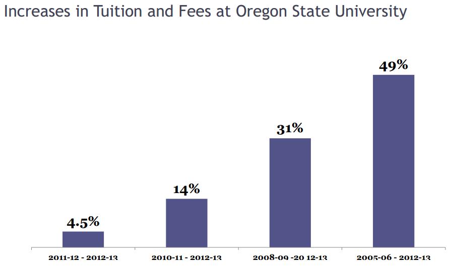 Increasing Higher Education Costs: Oregon's Plan