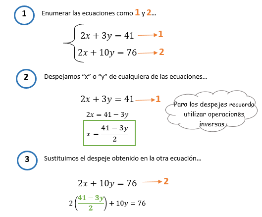 Resolución Sistemas de Ecuaciones - Método de Sustitución Resolución Sistemas de Ecuaciones - Método de Sustitución