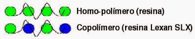 Compuestos sintéticos : Clasificación de los polímeros