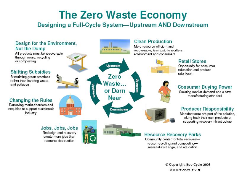 Zero Waste: The idea and Alliance