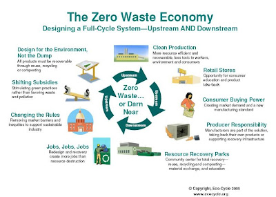 Zero Waste: The idea and Alliance
