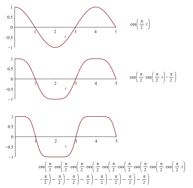 Cosine Squared Function