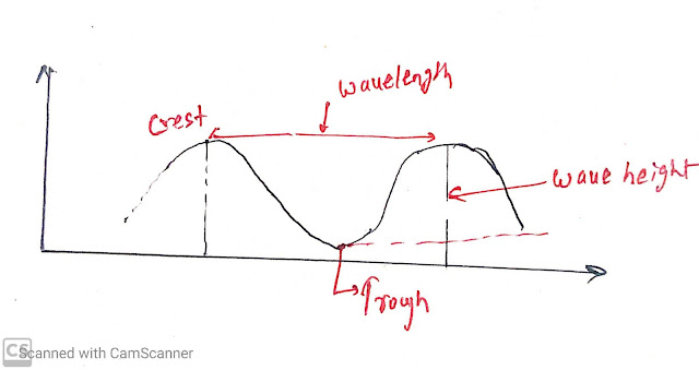 How are ocean waves formed? Distinguish between a wave of oscillation ...