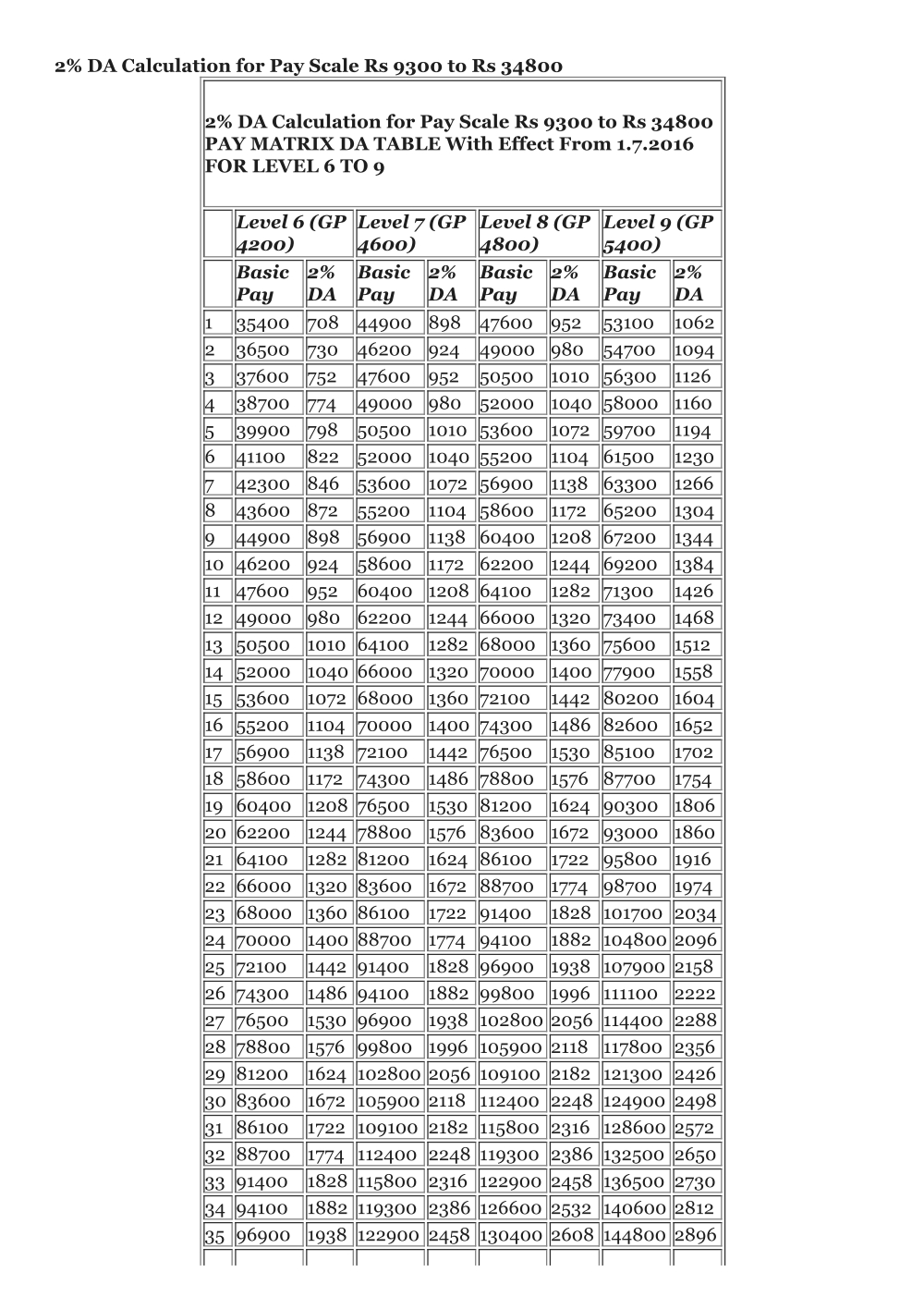 2 DA Calculation For Pay Scale Rs 9300 To Rs 34800 SA POST 2-da-calculation-for-pay-scale-rs-9300-to-rs-34800-sa-post