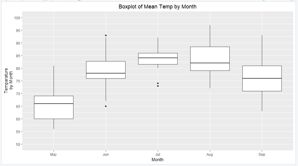 How to Visualize data with Box and Whisker Plot using ggplot2 Package ...