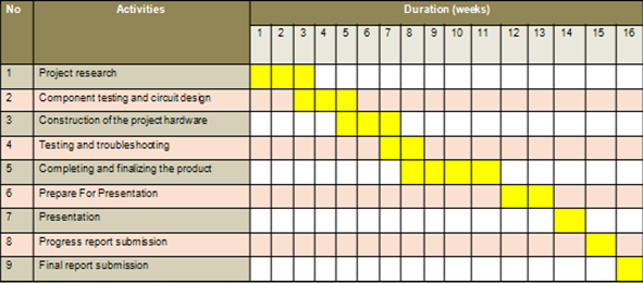 ihsan punya fyp: Gantt Chart of Project Planning for Final Year Project