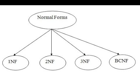 Normalization in DBMS – 1NF, 2NF, 3NF and BCNF - My Points