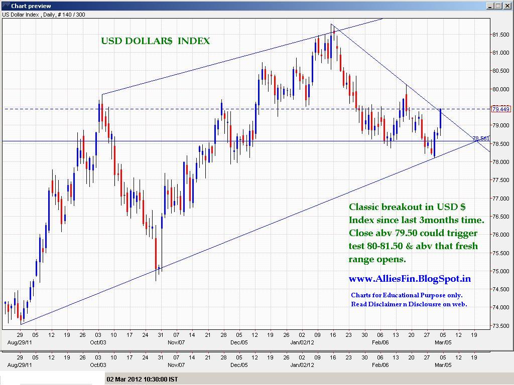 Allies Financial Services USD Dollar Index USD INR Charts