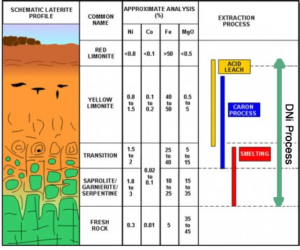 Tahu Metalurgi: NIKEL